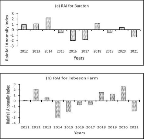 A Time Series Of Seasonal Rainfall Anomaly Index Rai At A Baraton Download Scientific