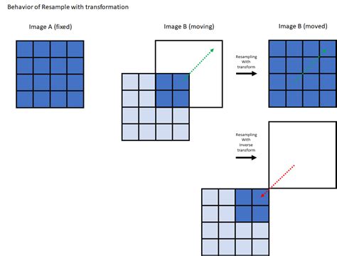 Simpleitk Registration Working But Applying The Transform To A Single