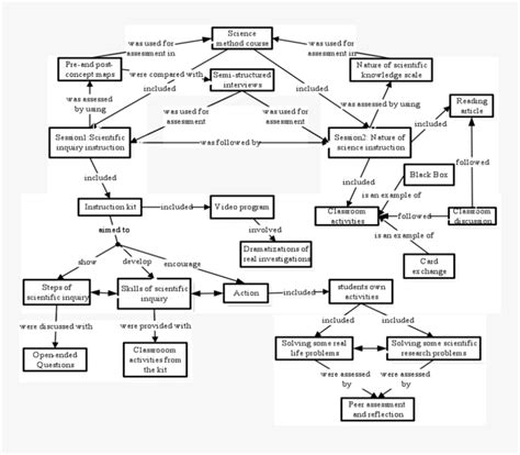 A Concept Map Overviewed The Main And Sub Concepts Concept Map Of