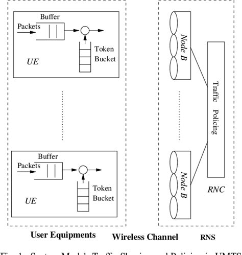 Figure 1 From Qos Provisioning Using Traffic Shaping And Policing In 3rd Generation Wireless