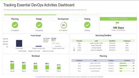 Tracking Essential Devops Activities Dashboard Powerpoint Templates