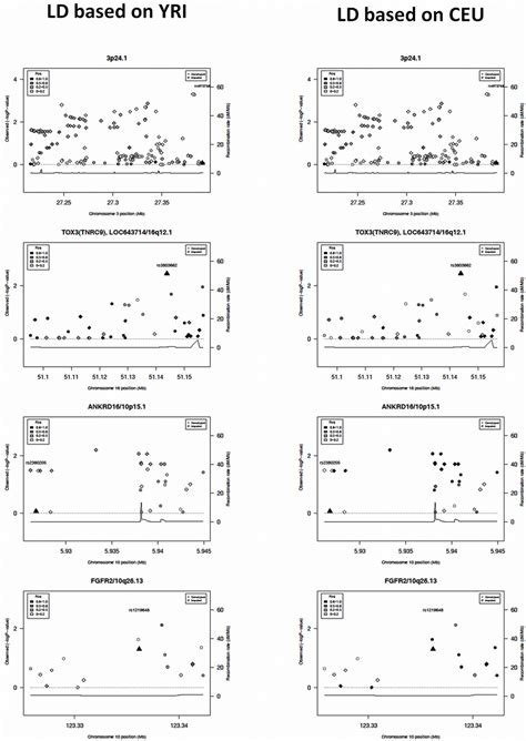 Regional Association Plots Download Scientific Diagram