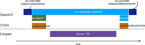 Openacc Synchronous Execution Model On Test Kernel Download