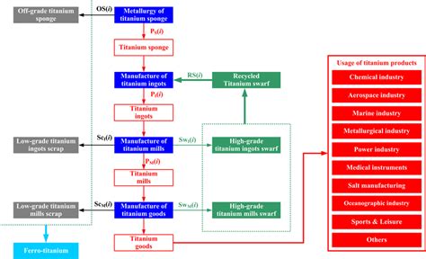 Life Cycle Of Titanium Products And Titanium Scrap Management And Recycling Download Scientific