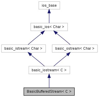 Libcommonc BasicBufferedStream Class Template Reference