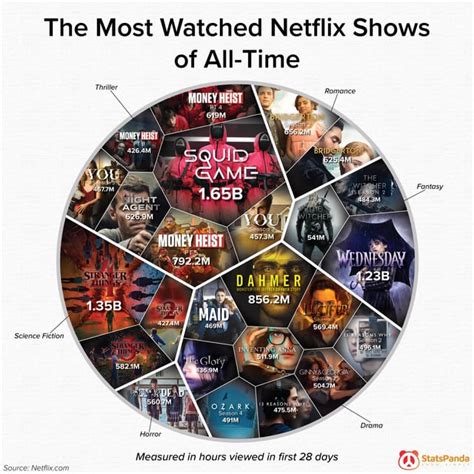 [oc] The Most Watched Netflix Shows Of All Time R Dataisbeautiful
