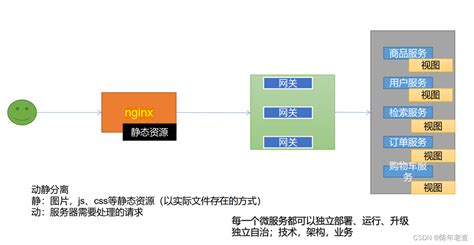 nginx搭配域名访问环境 负载均衡到网关 nginx 带域名的web服务器 csdn博客