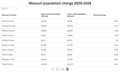 Which Missouri Counties Are Growing The Fastest Census Data Kansas City Star