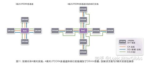 Ddr 学习时间 Part A 4：新思白皮书 使用多通道体系结构优化lpddr4的性能和功耗导读 知乎