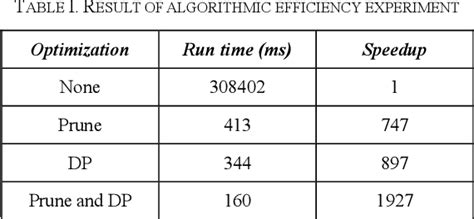 Figure 1 From An Automatic Optimization Method Of Combinational Logic Loops In Cgra Semantic