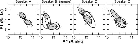 Comparison Of E E Variability In F1 F2 Vowel Space For Each Speaker Download Scientific