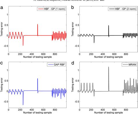 Figure 1 From A Growing And Pruning Sequential Learning Algorithm Of Hyper Basis Function Neural