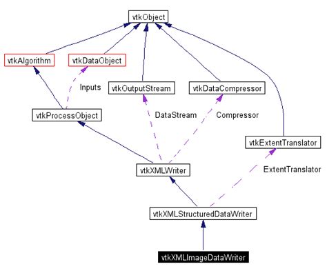 VTK VtkXMLImageDataWriter Class Reference