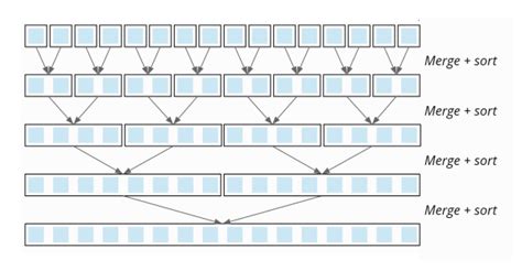 Merge Sort Algorithm Source Code Time Complexity