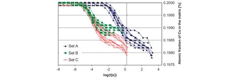 Evolution In Time Logarithmic Scale Of The Average Atomic Fraction Of Download Scientific