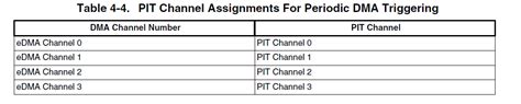 Dma Mux Connection For Pit Dma Nxp Community