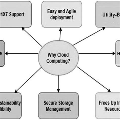 4 Need Of Cloud Computing Download Scientific Diagram
