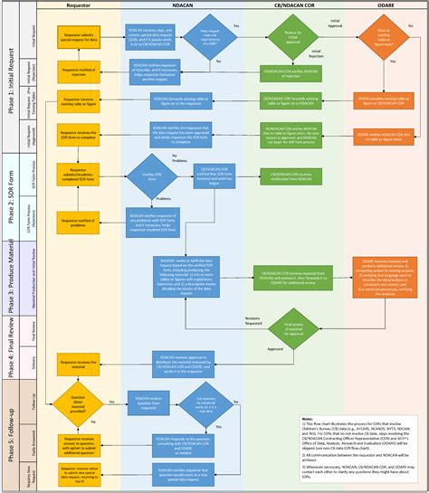 Service Request Flow Chart