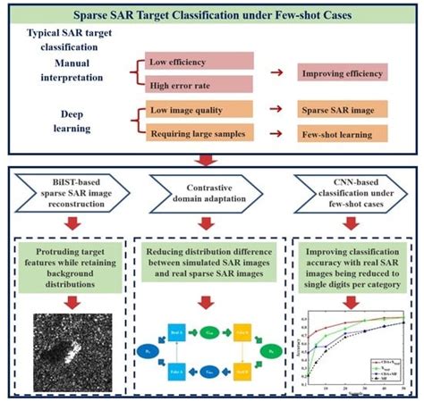 Contrastive Domain Adaptation Based Sparse Sar Target Classification