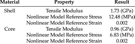 Material Inputs For The Non Linear FEA Model Download Scientific Diagram