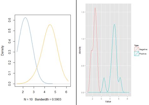 R Plot Density Ggplot Vs Plot Stack Overflow