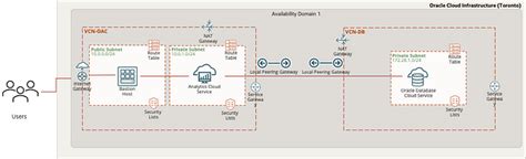 Connect Private Oac To Private Oracle Db Cloud Dbcs Across Vcns By Harjul Jobanputra Sep