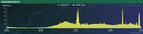 异常流量发现与分析案例根据网关的流量判断高峰时间段 Csdn博客