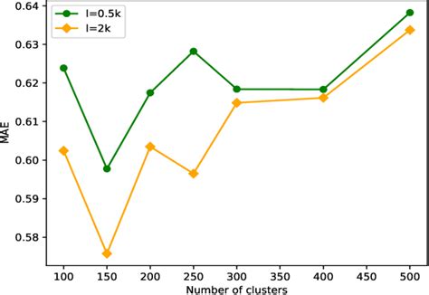 figure 2 from a scalable clustering algorithm for serendipity in recommender systems semantic
