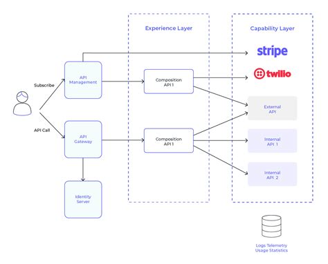 How To Build A Production Grade Api — Kubernetes Serverless Or Ipaas