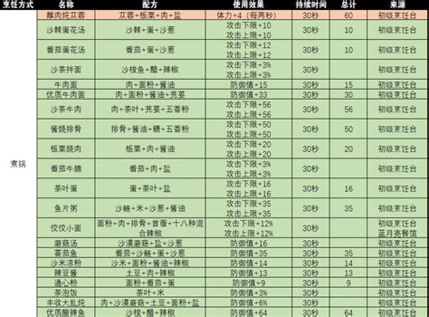 沙石镇时光食谱配方大全 全食谱配方大全攻略 CC手游网