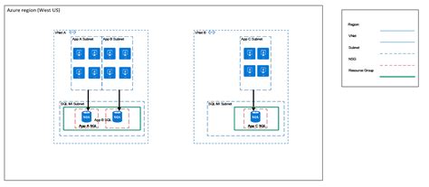 Bajal Mohamed On Linkedin Architecting Azure Sql Managed Instance