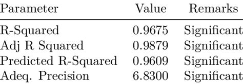 The Statistical Analysis Of The Developed Model Surface Roughness