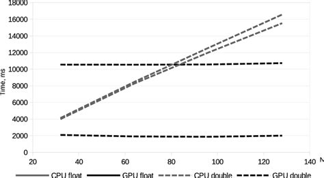 Execution Time Ms Subject To The Size N Of The Grid With Respect To