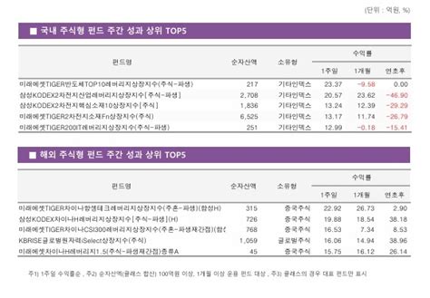 이차전지·반도체 Etf 방긋마이크론 호실적·해리스 당선 기대