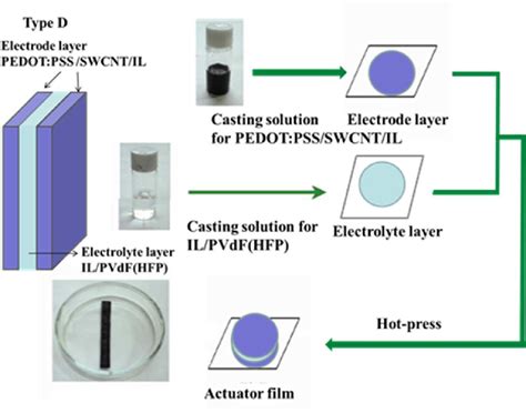 Figure 2 From High Performance Pedotpsssingle Walled Carbon Nanotube