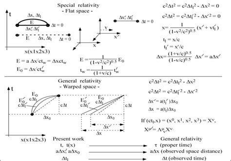 Comparison Of General Relativity And Special Relativity For The Energy Download Scientific