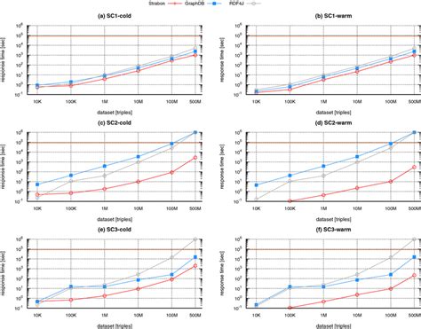 Response Timesscalability Workload Download Scientific Diagram