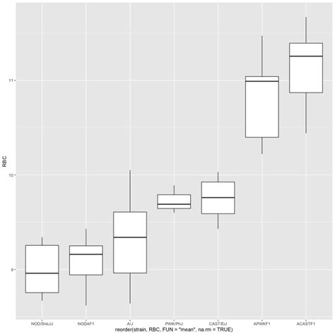 Publication Quality Graphics With R Kick The Bar Chart Habit Boxplots