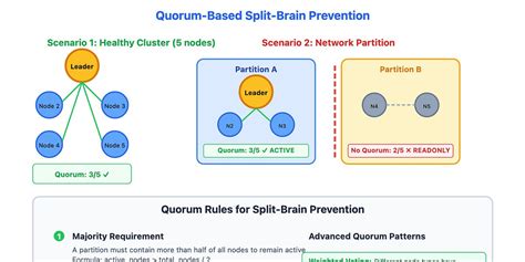 Split Brain Problem Prevention And Resolution