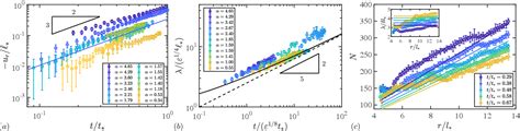 Figure 4 From Impact On Floating Thin Elastic Sheets Dynamic Wrinkling Is Controlled By Fluid