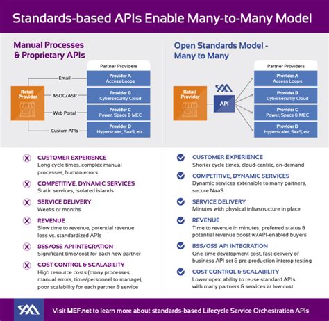 New Mef Research Finds Plug And Play Business Apis