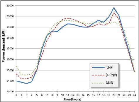 Figure 1 From Short Term Power Demand Forecasting Using The Differential Polynomial Neural