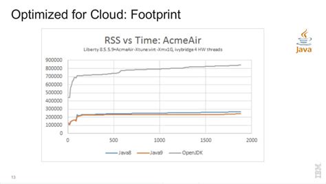JavaOne 2016 IBMs Keynote Accelerating Innovation With Java InfoQ