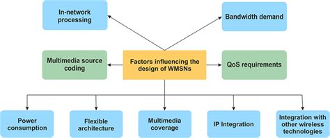 Design Factors In Multimedia Wireless Sensor Networks Download