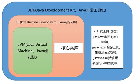 jdk、jre、jvm是什么？区别与联系？——java 知乎