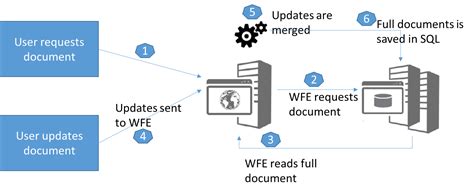 Kiran Kolli Sharepoint 2013 Storage Improvements And Rbs Considerations
