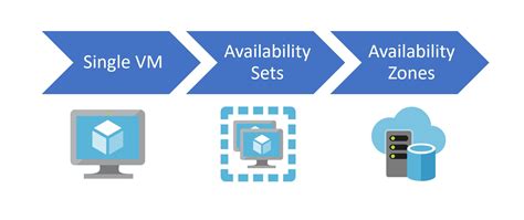 Azure Ha Vm Sla Level Compare To Availability Sets And Availability Zones Latency Is The Key