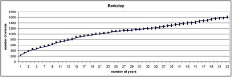 the original accumulated boundary curve blue line and its