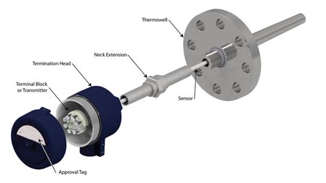 Fully Fm Approved Temperature Transmitter Assemblies Wika Blog