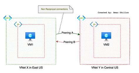 Vnet Amars Techspace 🛸